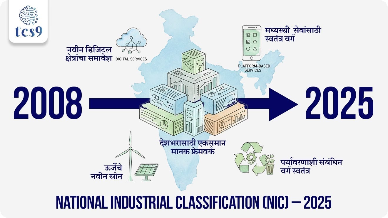 चालू घडामोडी | राष्ट्रीय औद्योगिक वर्गीकरण 2025 | National Industrial ...